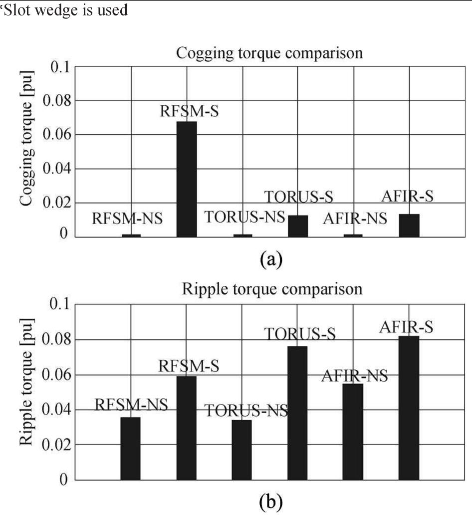 Cogging torque (a) and torque ripple (b) comparison for
