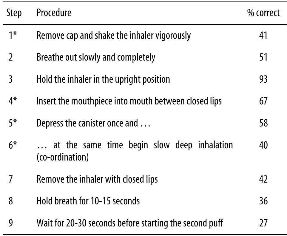 The nine steps of correct metered-dose inhaler technique and