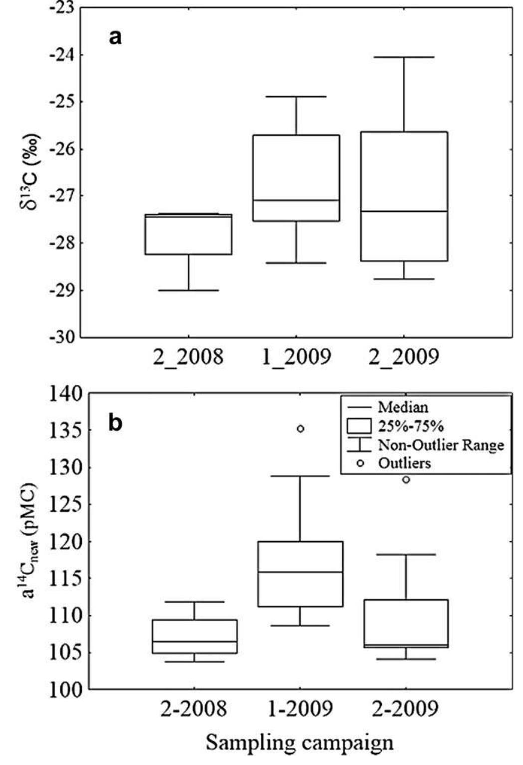 3'°c of carbonized apple samples (a) and a’c,ey, values of