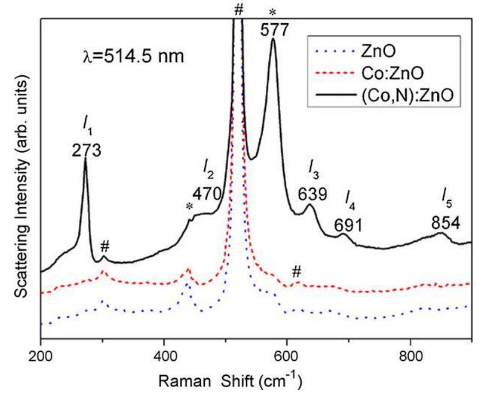 Raman spectra of zno, co:zno and (co,n):zno films. zno and
