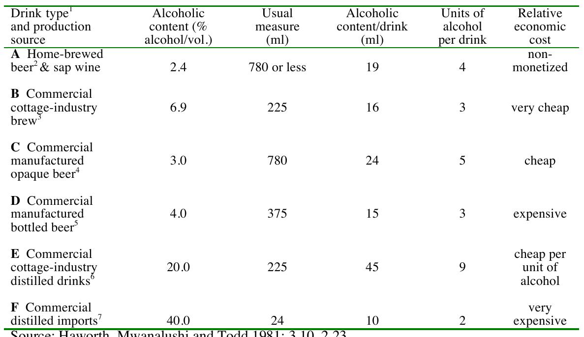 Types of drinks and their average alcoholic content