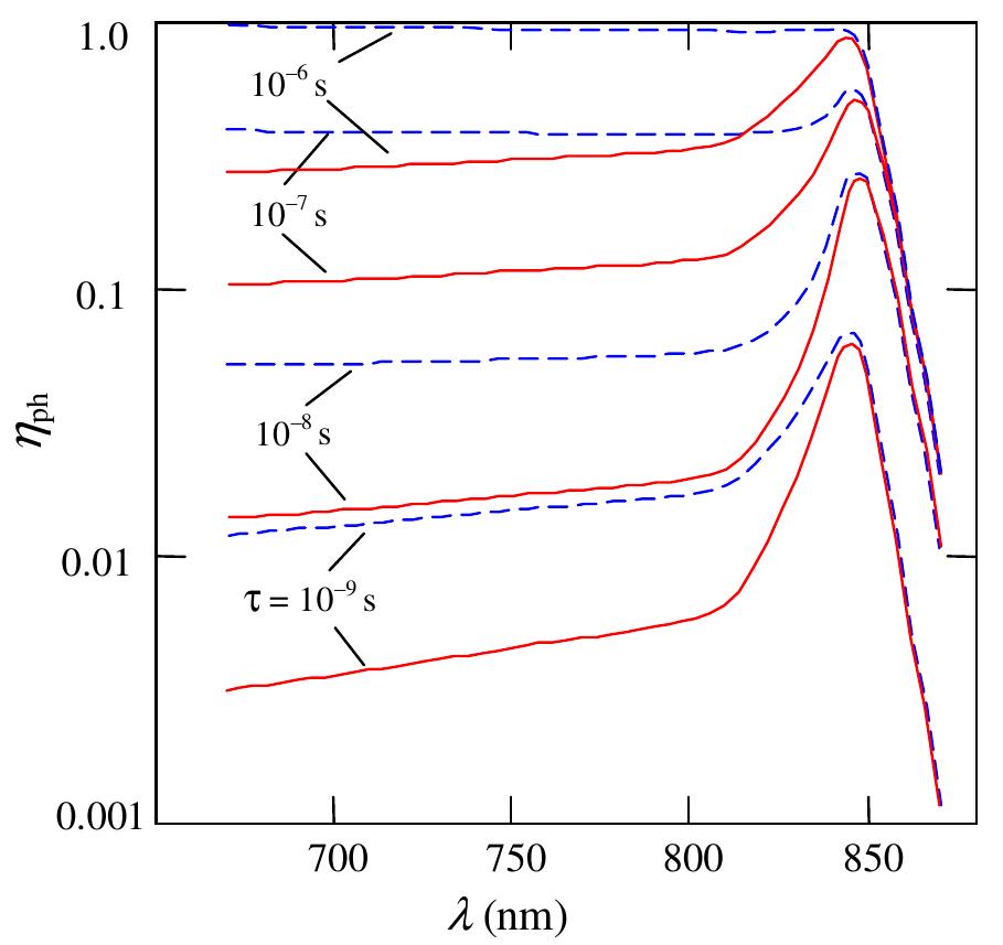 Photoresponse spectra of a cdte schottky diode detector