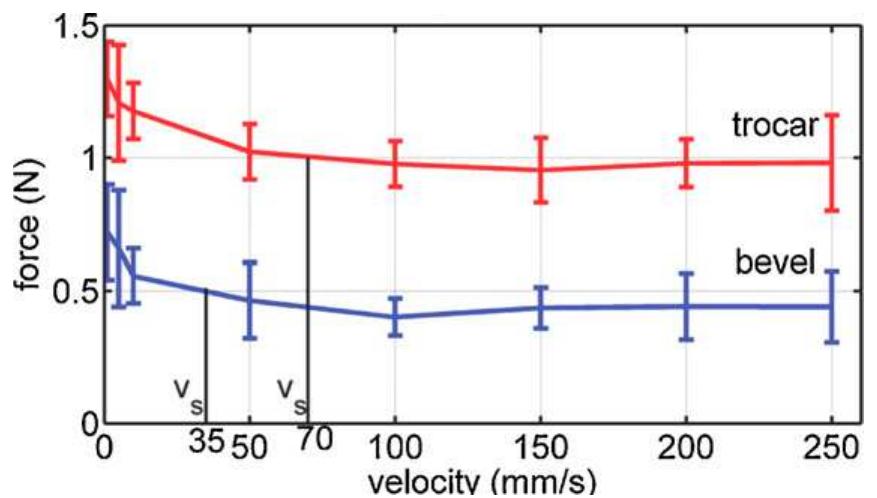 Mean peak axial force, with standard deviation (n= 10),
