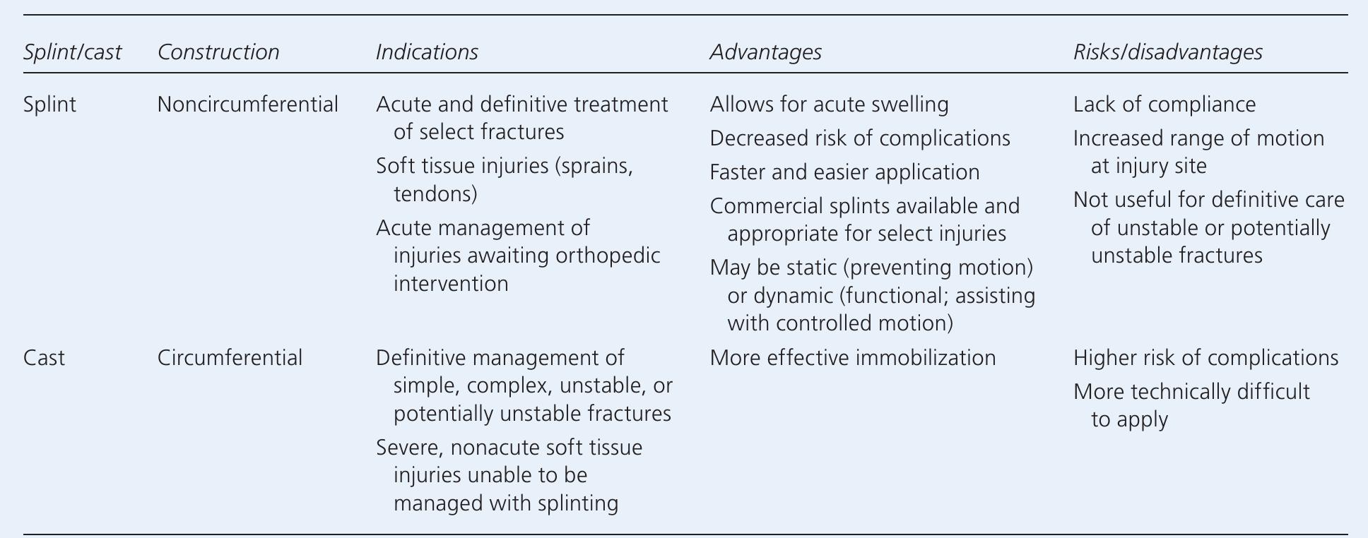 (PDF) Splints and casts: indications and methods