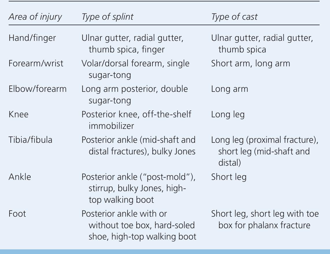 (PDF) Splints and casts: indications and methods