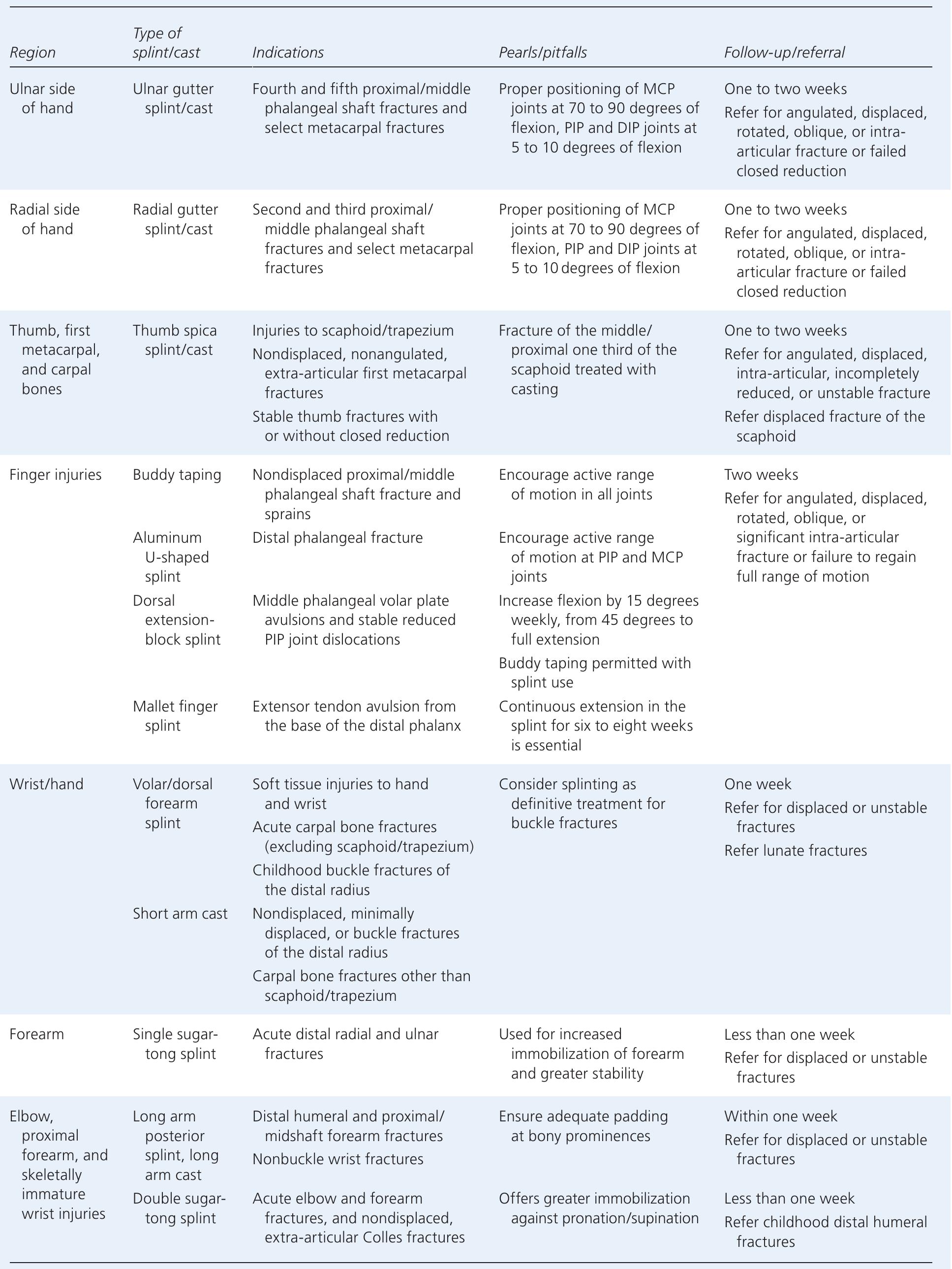 Dip = distal interphalangeal; mcp = metacarpophalangeal; pip