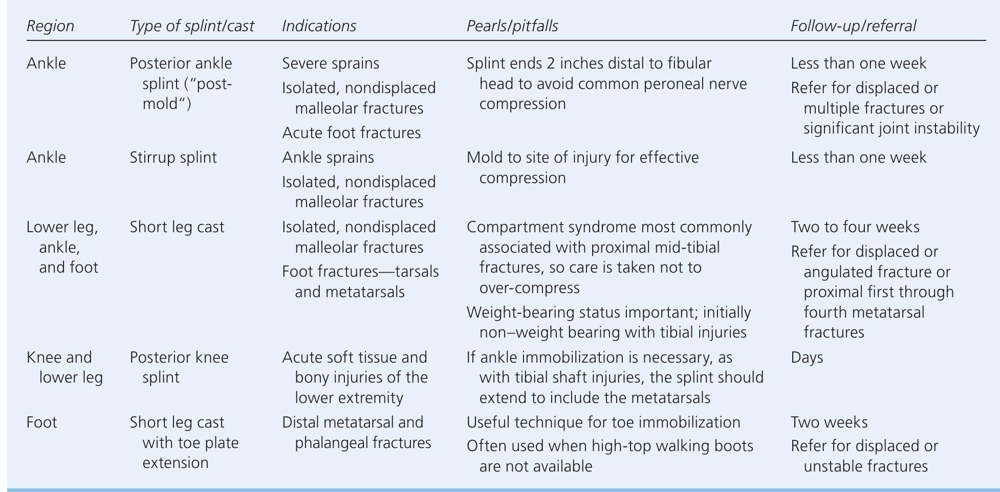 Lower extremity splinting and casting chart or fiberglass is