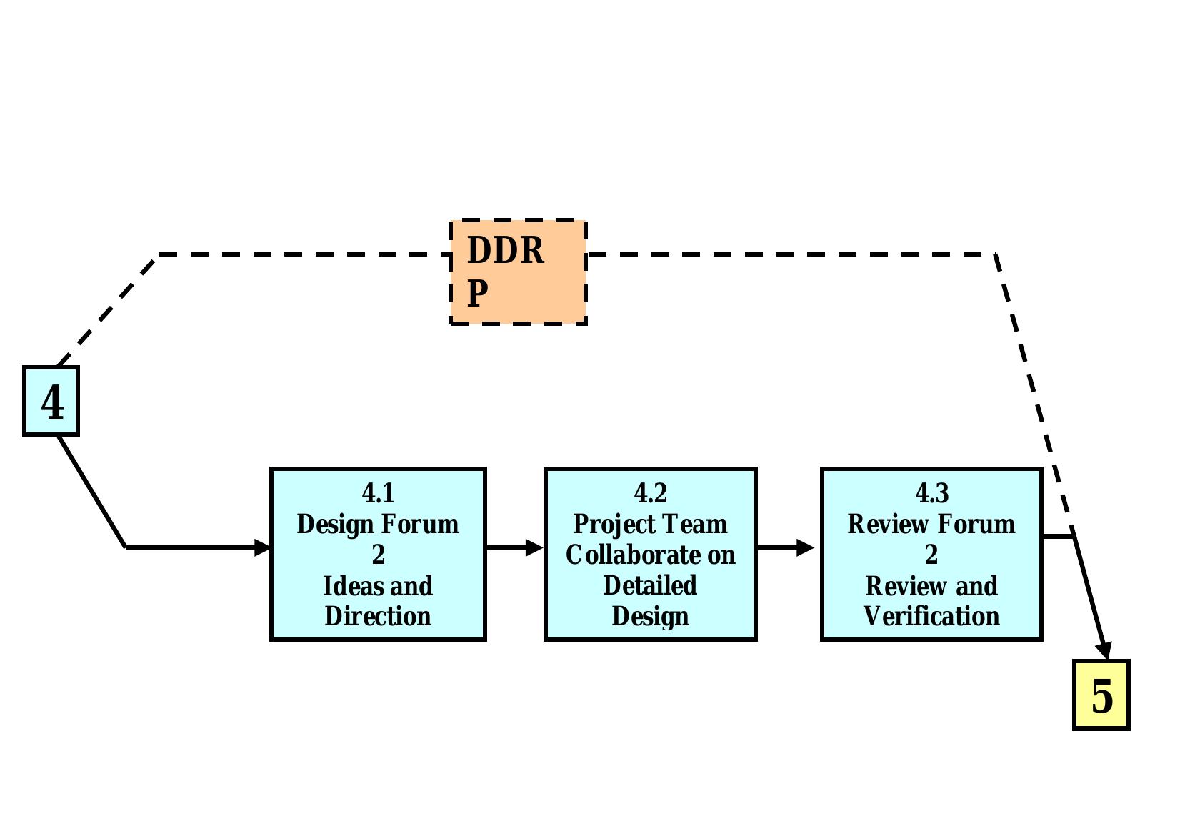 Master flowchart - work stage 4 : detailed design and
