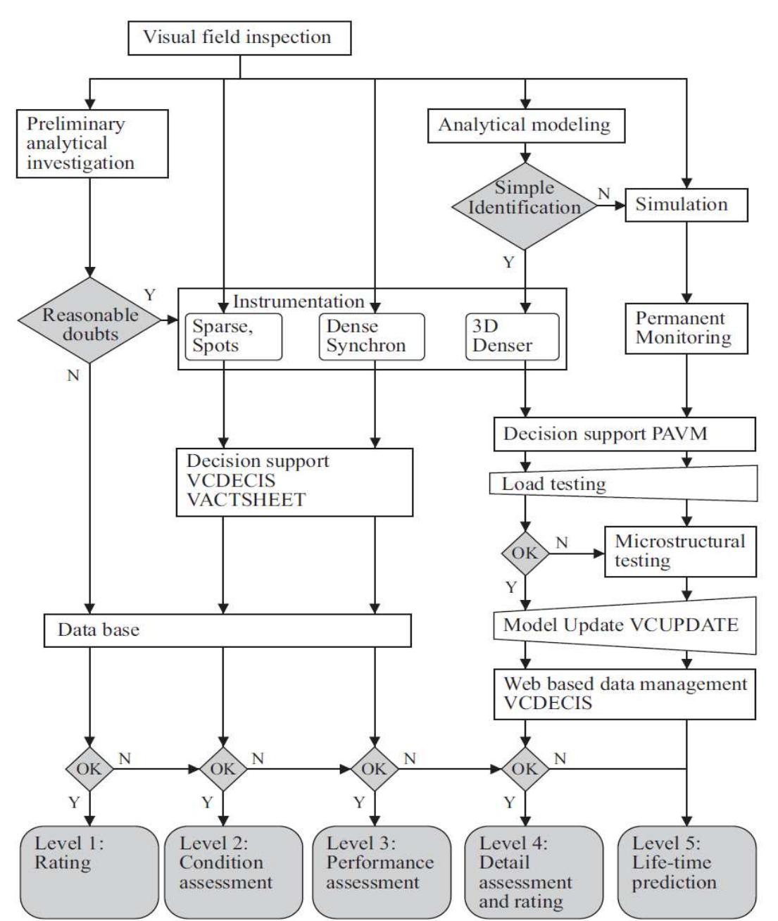 Typical hierarchical concept for the shm procedure for