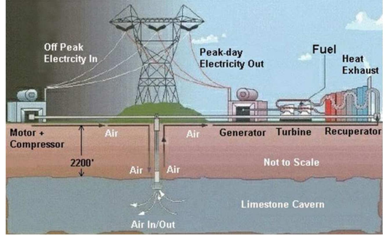 Illustration of compressed-air energy storage [10].