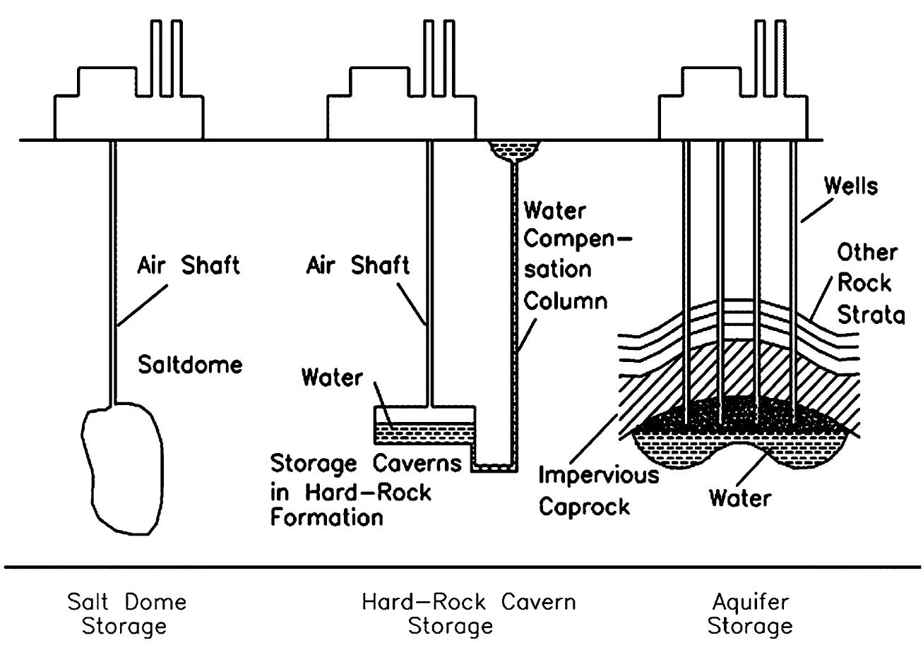 Different types of compressed air storage reservoirs [11].