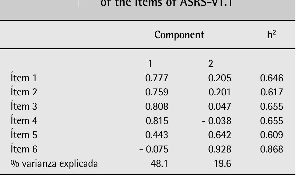 Table 3 - Adult ADHD Self-Report Scale (ASRS-v1.1) symptom
