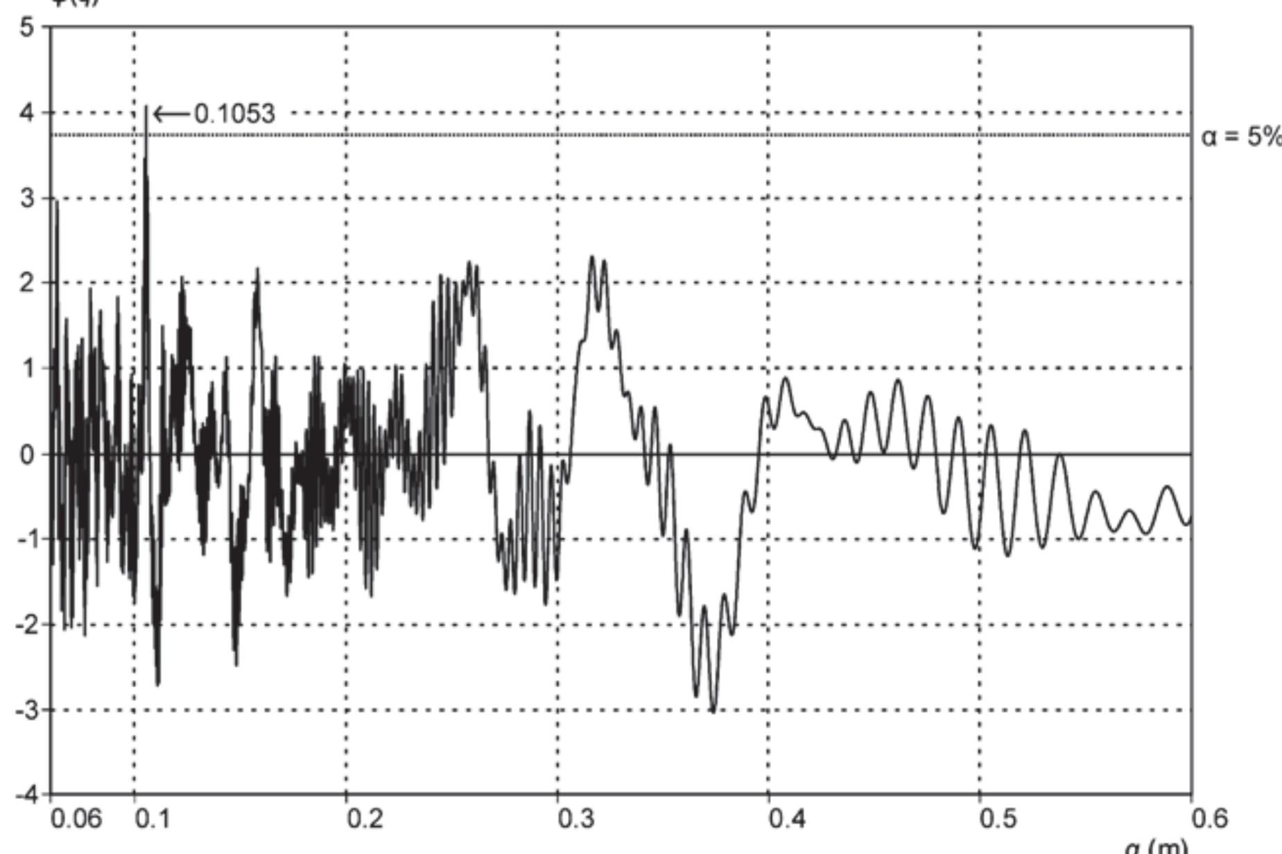 The temple of zeus at stratos. cosine quantogram analysis of