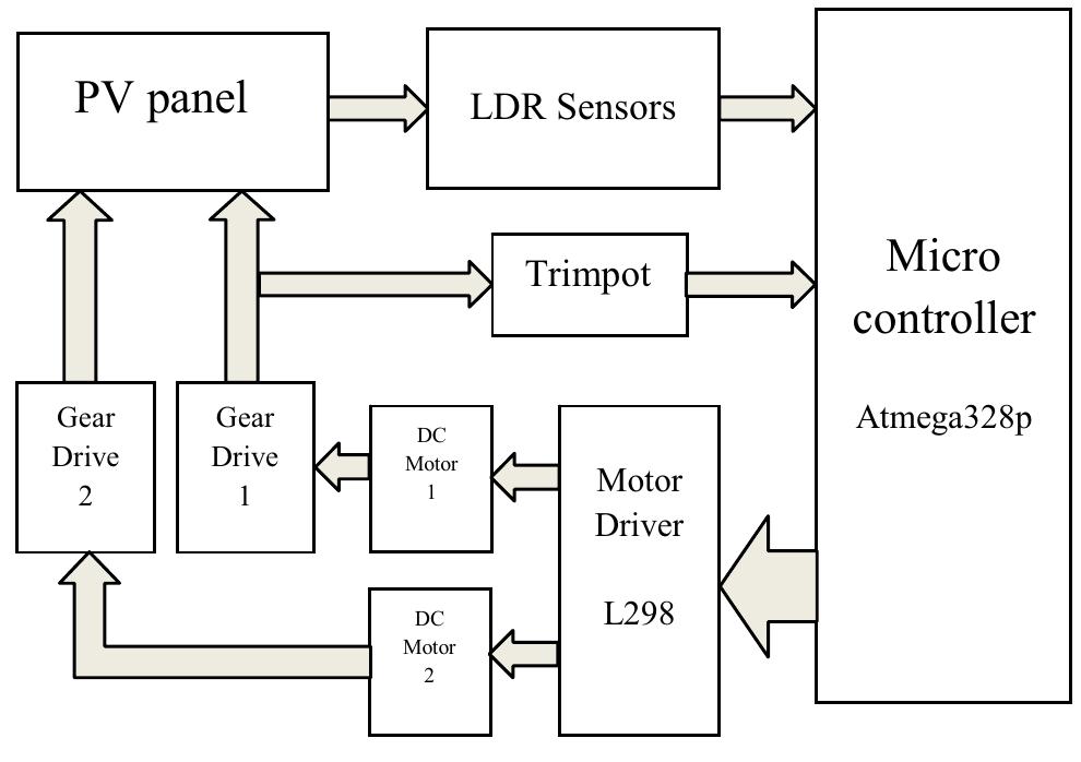 Figure 1 - from Two Axis Solar Tracker Design and