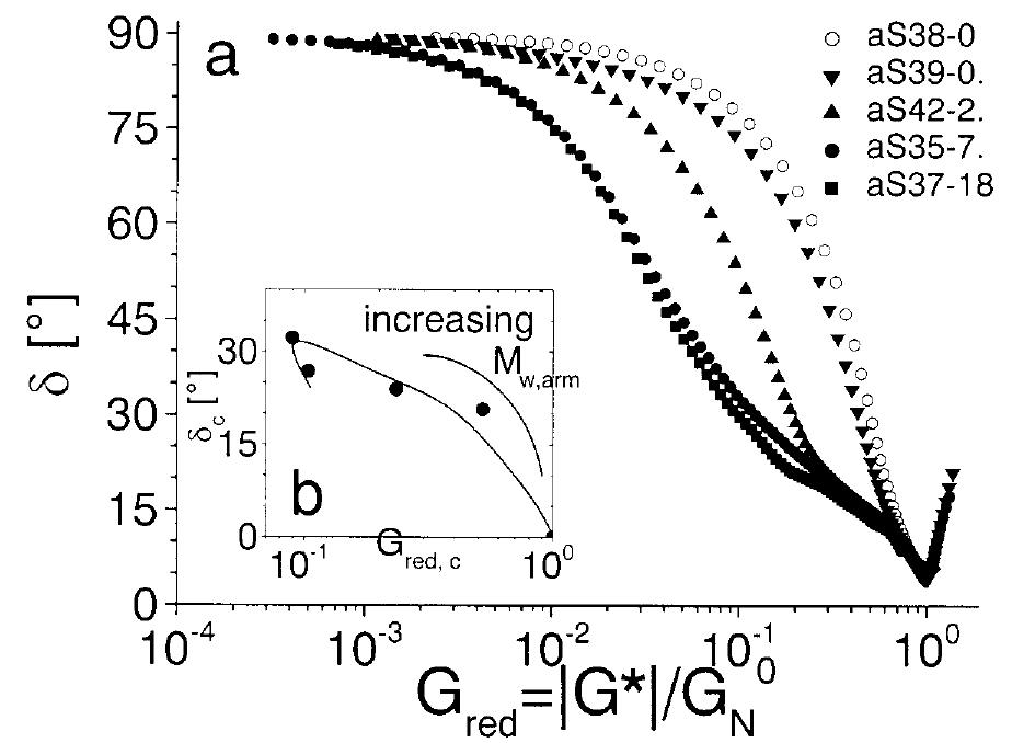 A rvgp curves of asymmetric star—polymers (poly(ethene-alt-