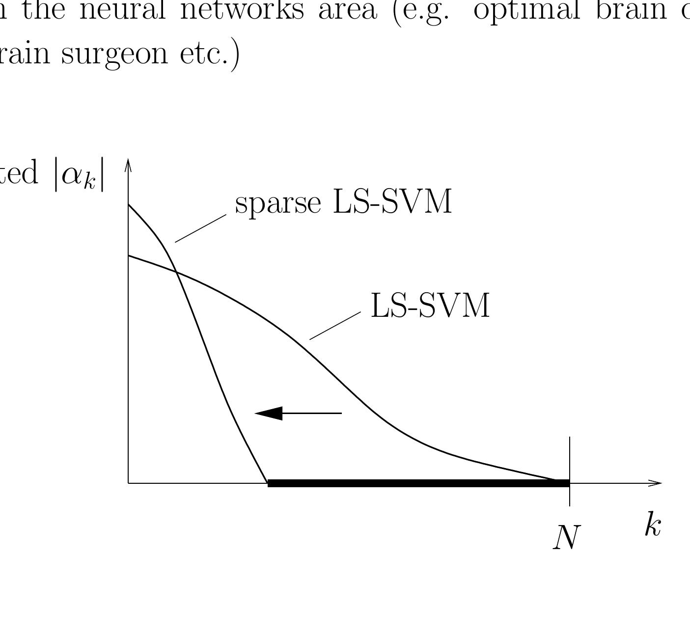 Figure 19 - Least Squares Support Vector Machines