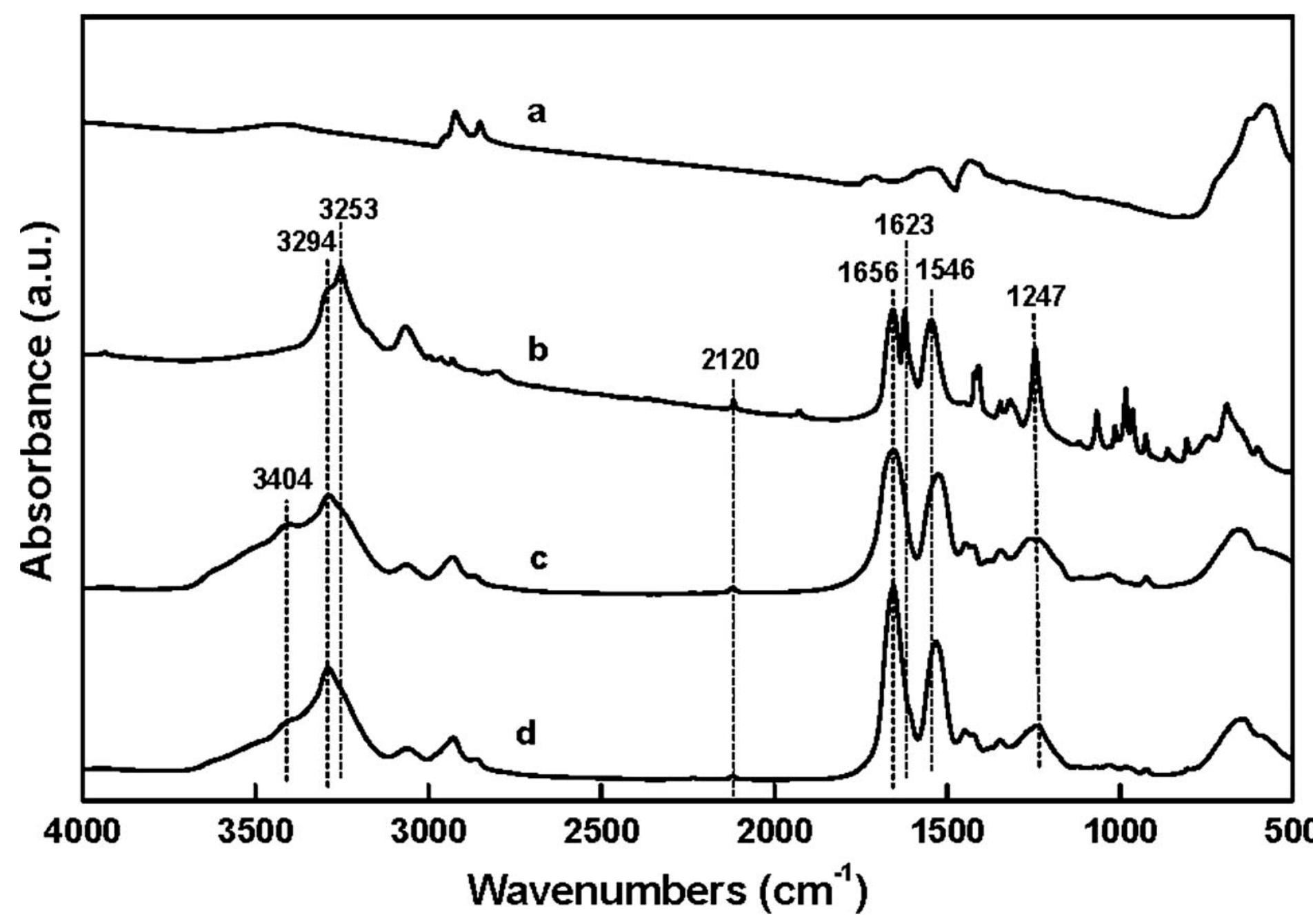 Ftir spectra of (a) oleic acid-coated fe30, nanoparticles,