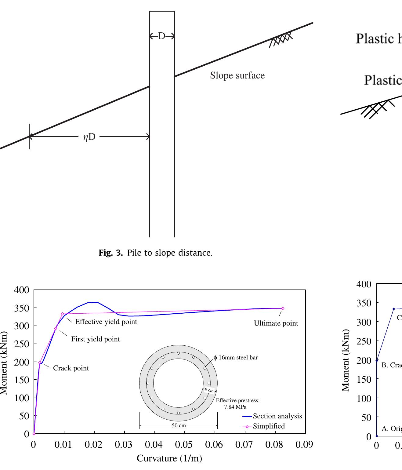 Moment-curvature curve of pile section. the r/c piles used