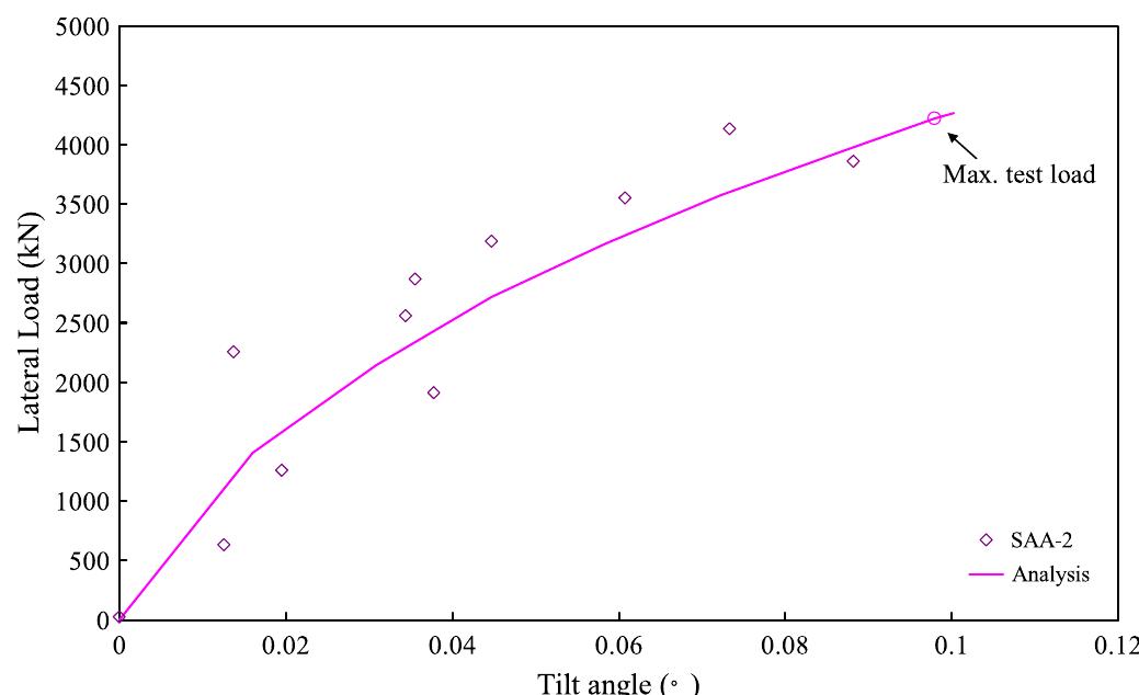 Comparison of load-—rotation curves from simulation and