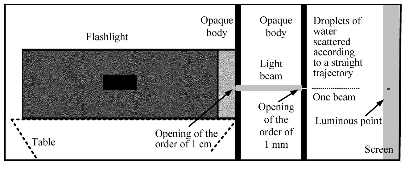 The rectilinear propagation model of light. it should be