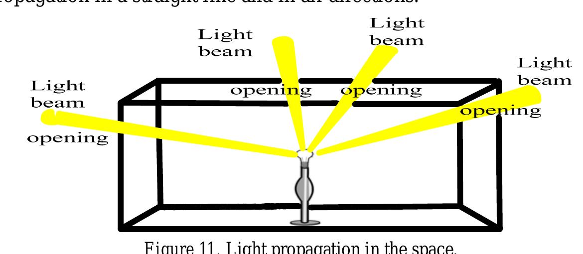 Figure 11 - The Model of the Rectilinear Propagation of