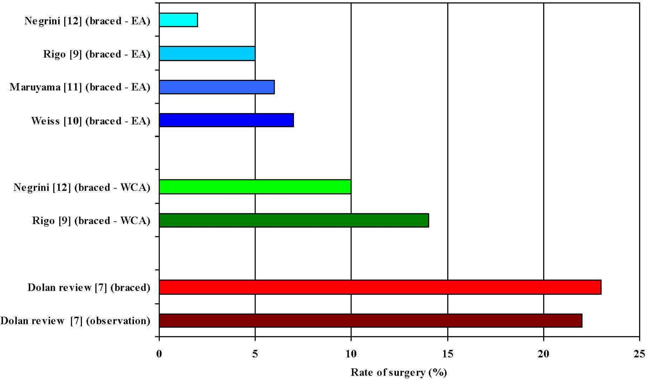 = ees oe rates of surgery in scoliosis over 30°. rates of