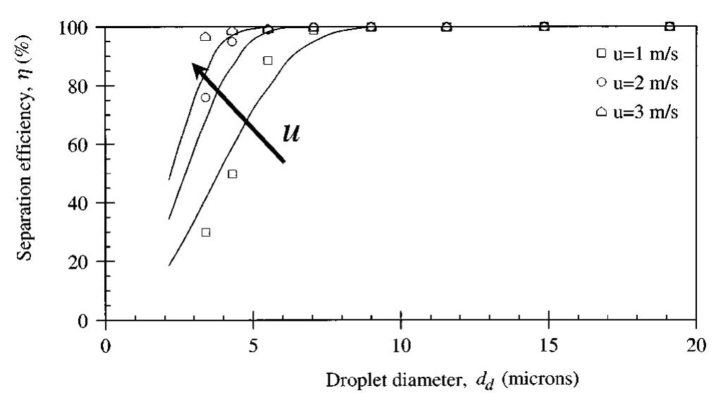 Figure 5 - Design of complex wire-mesh mist eliminators