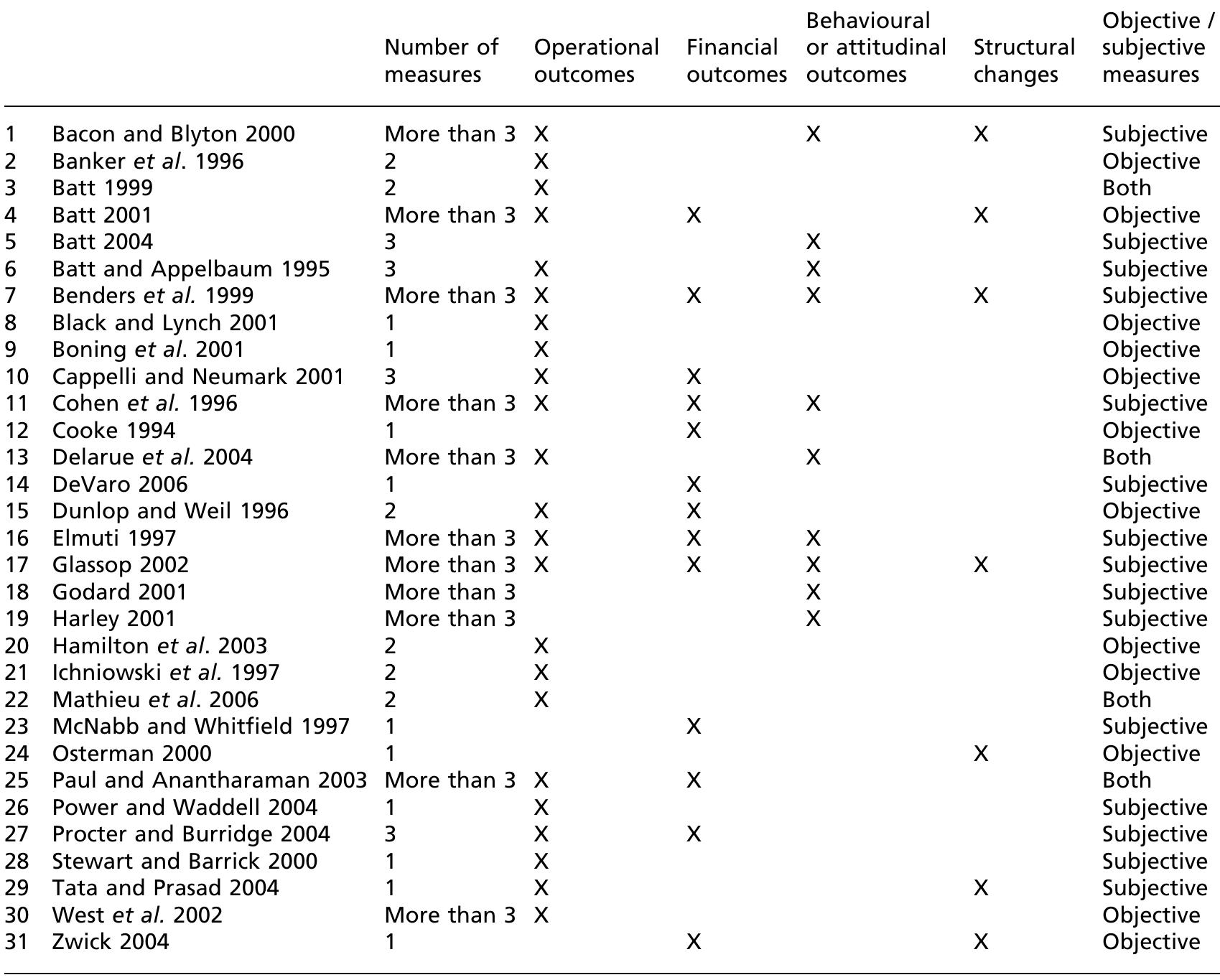 Types of outcomes measured