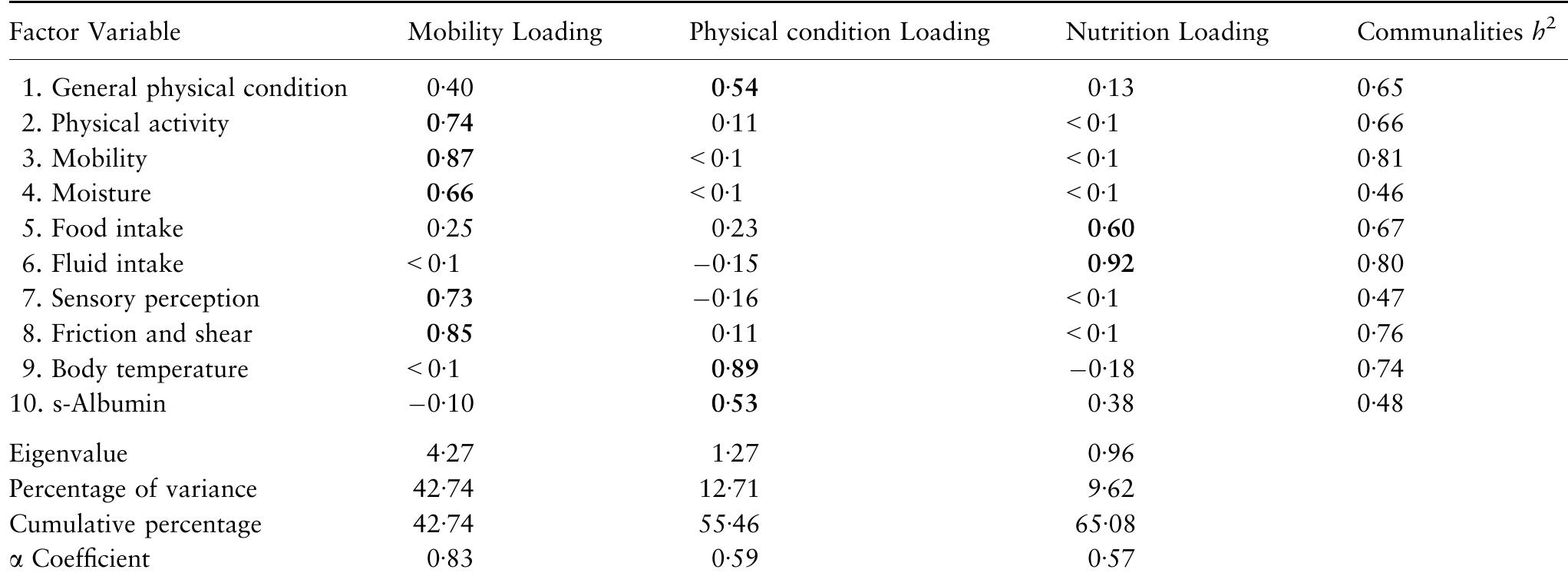 Table 5 - from A risk assessment scale for the prediction of