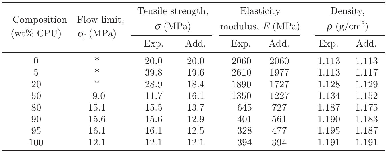 * sample showing brittle fracture table 2.