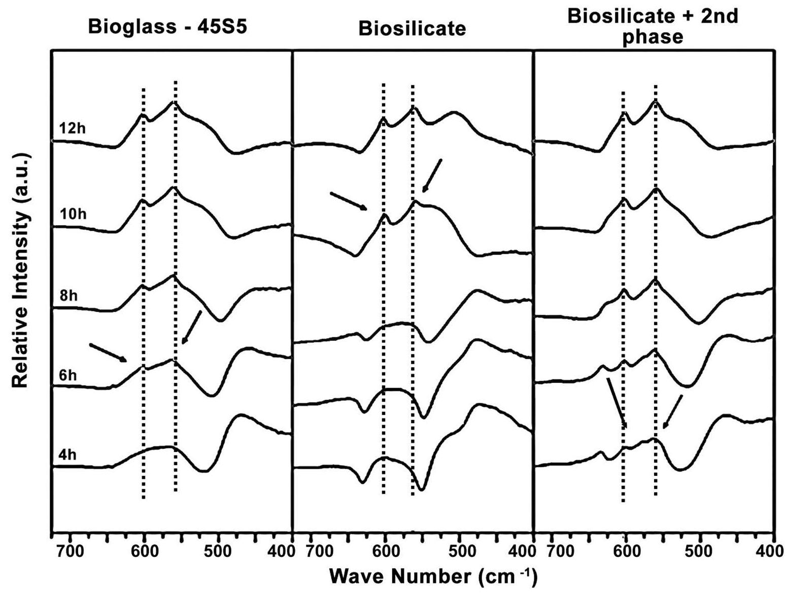 Magnification of the ftir spectra for bioglass 4555,