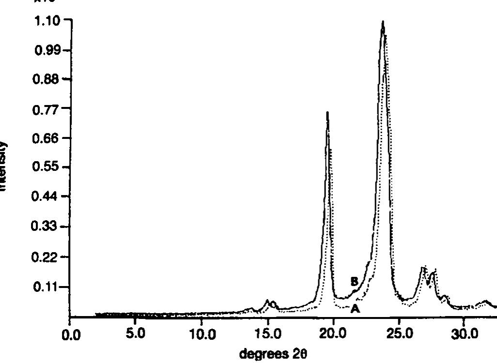 —powder xrd patterns of (a) peg 8000 and (b) poly(ethylene —powder xrd patterns of (a) peg 8000 and (b) poly(ethylene