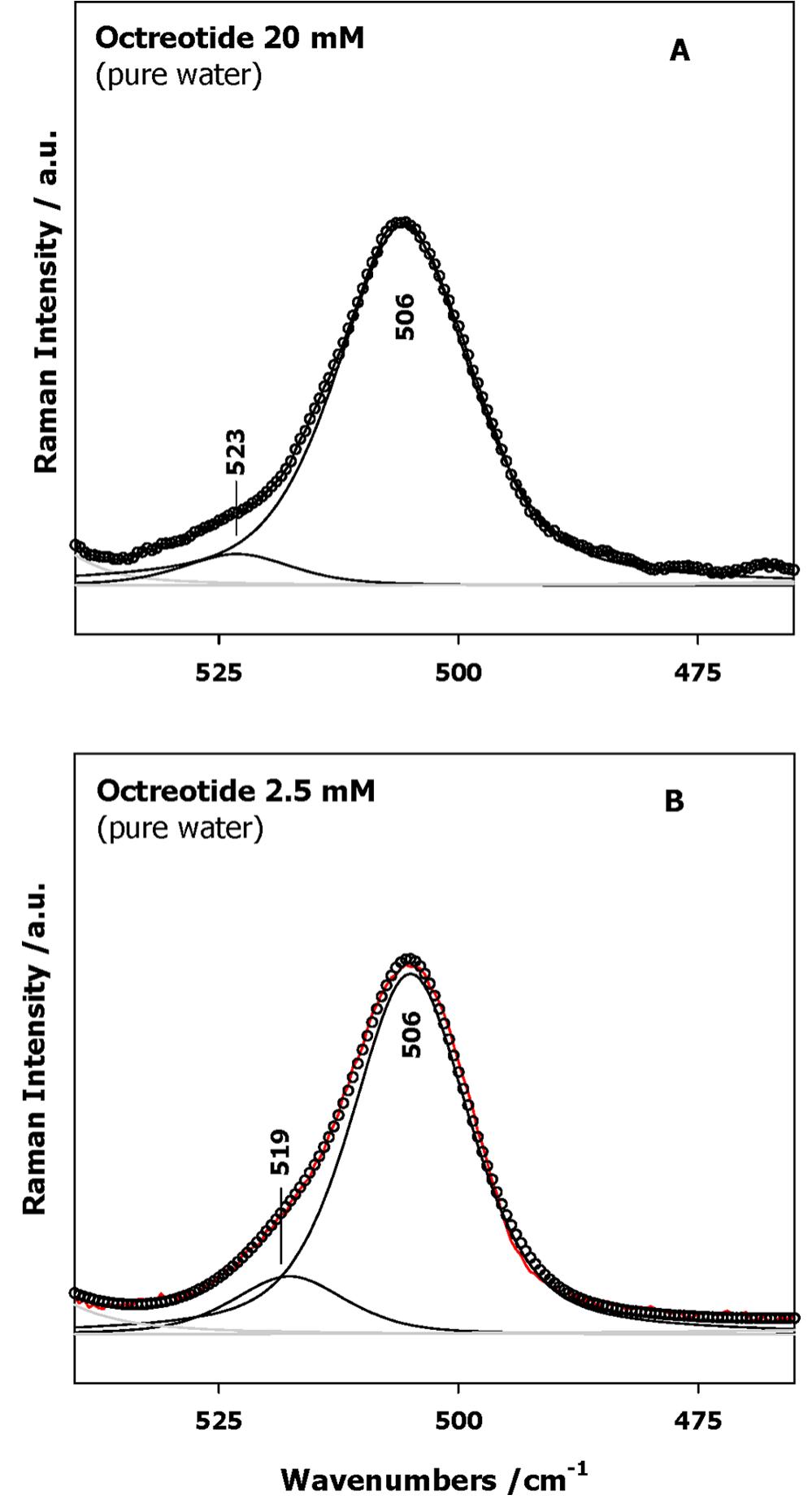 Raman spectra of octreotide recorded in pure water at 20 mm
