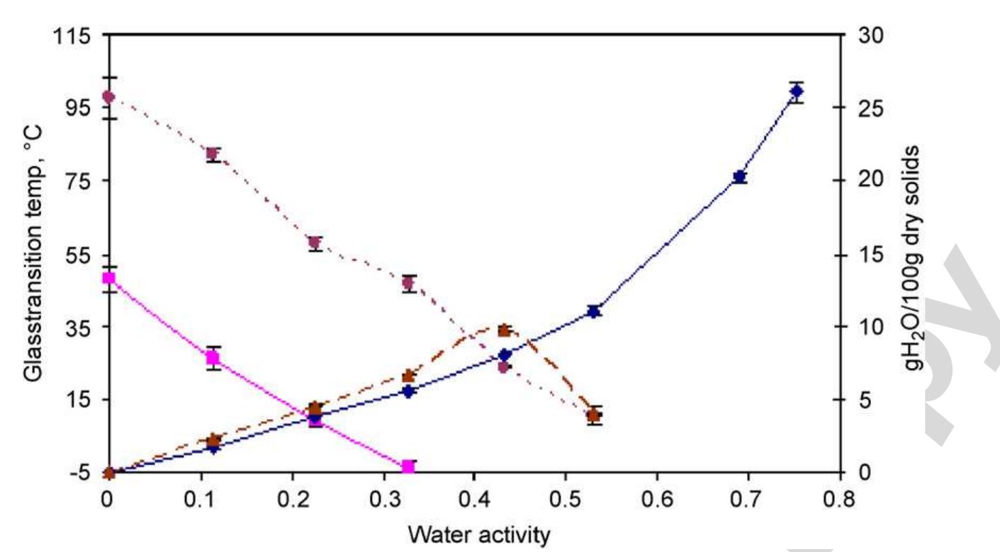 Moisture contents and glass transition temperatures of smphl