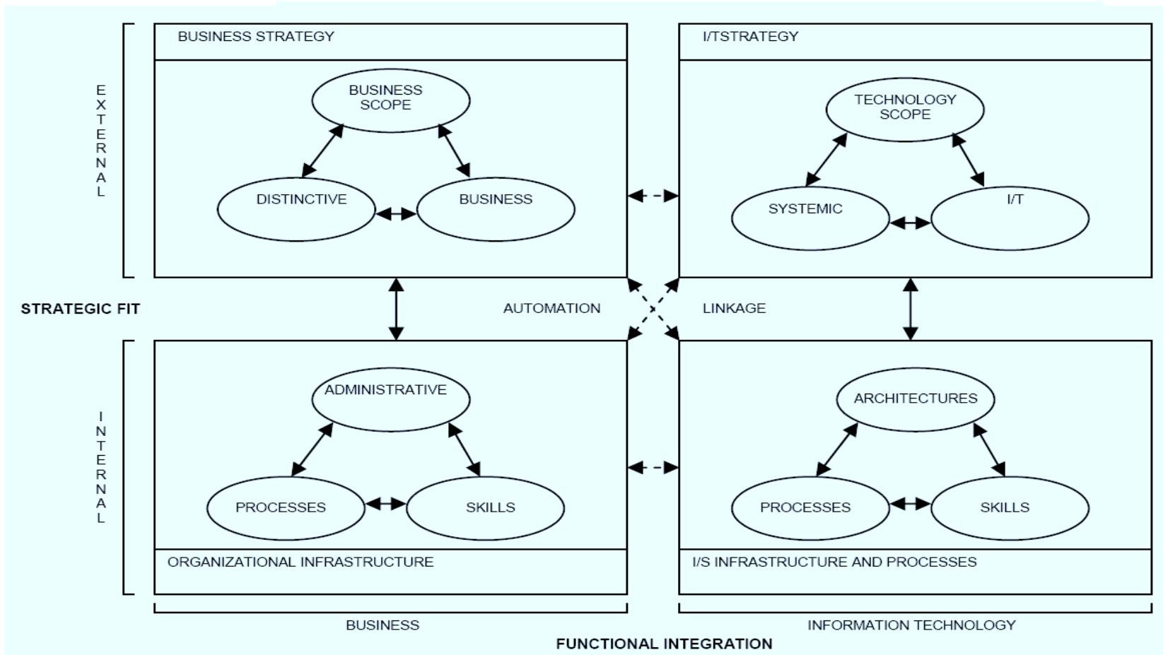 Strategic alignment model (henderson and venkatraman, 1999