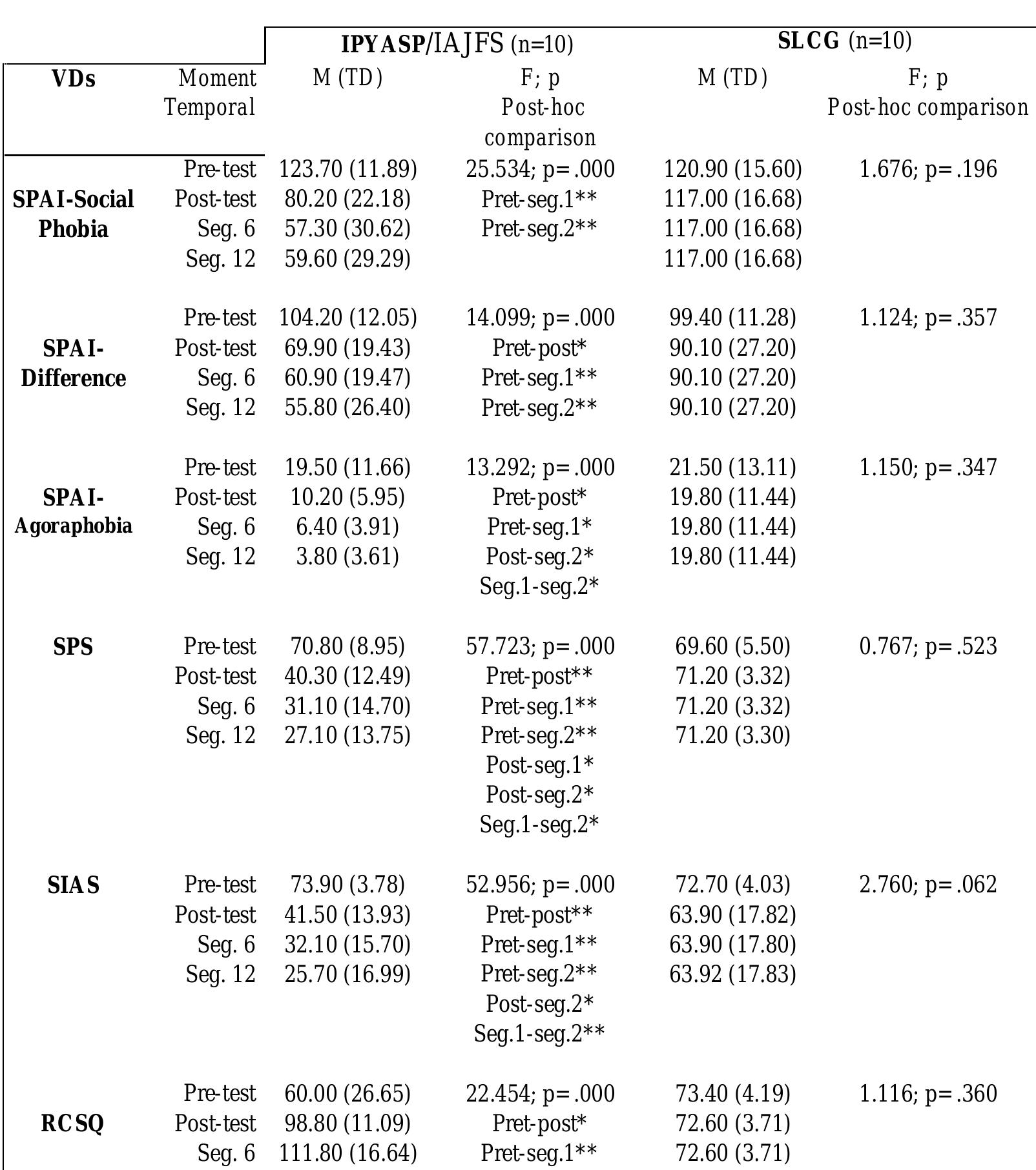 Intra-group comparison and post-hoc tests
