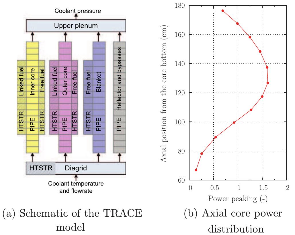Schematic of the trace core model and axial power
