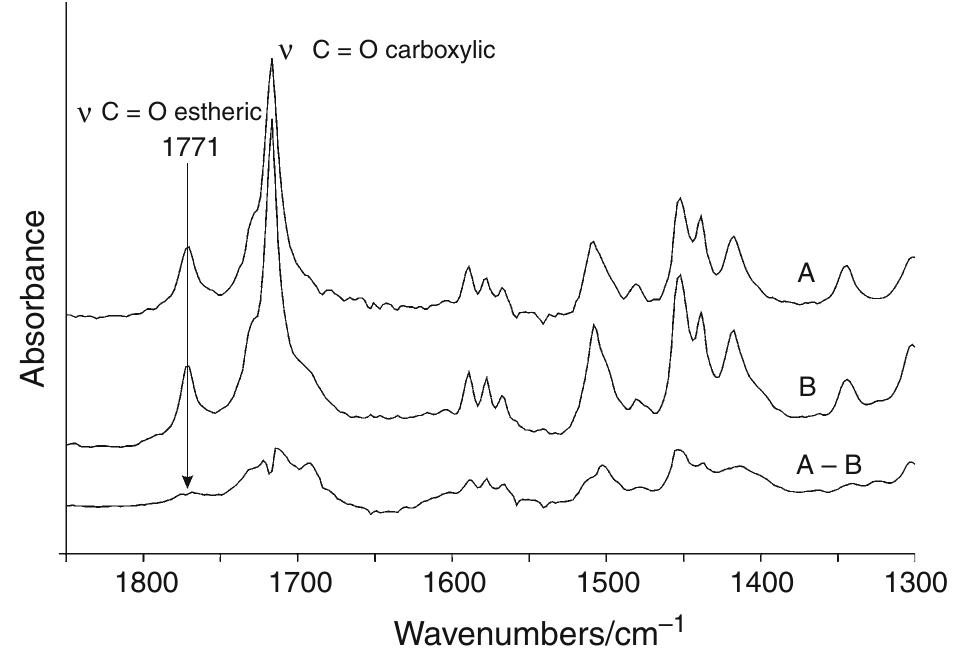 Ftir Spectra Of Aerosil 200 Containing Mixtures A Freshly