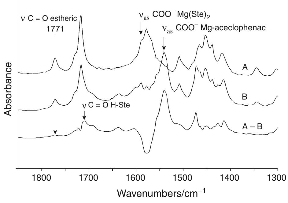 Ftir spectra of magnesium stearate containing mixtures. a