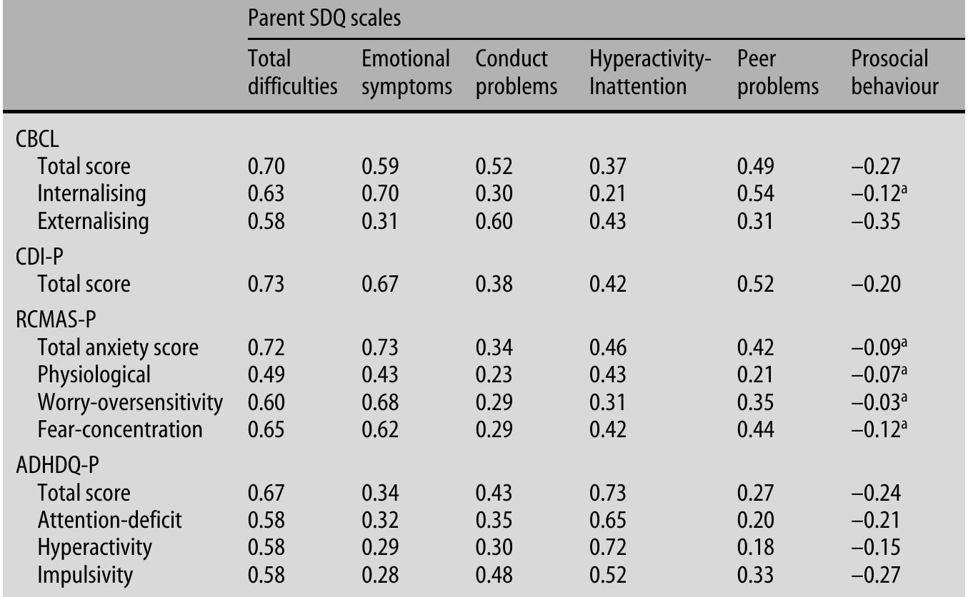 N = 562; cbcl child behaviour check-list; cd/-p parent