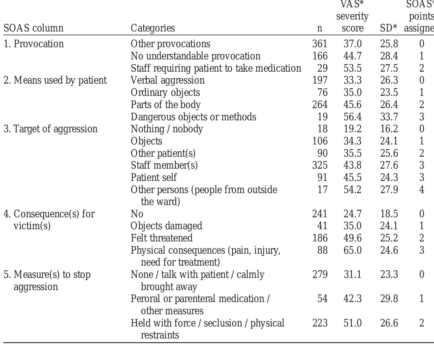 (PDF) The staff observation aggression scale–revised (SOAS-R)
