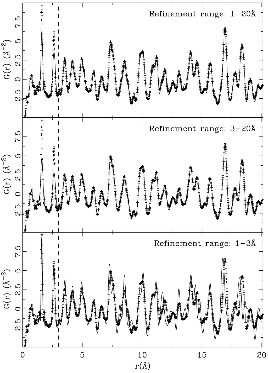 Pdf refinement results using a single quartz phase. the re-