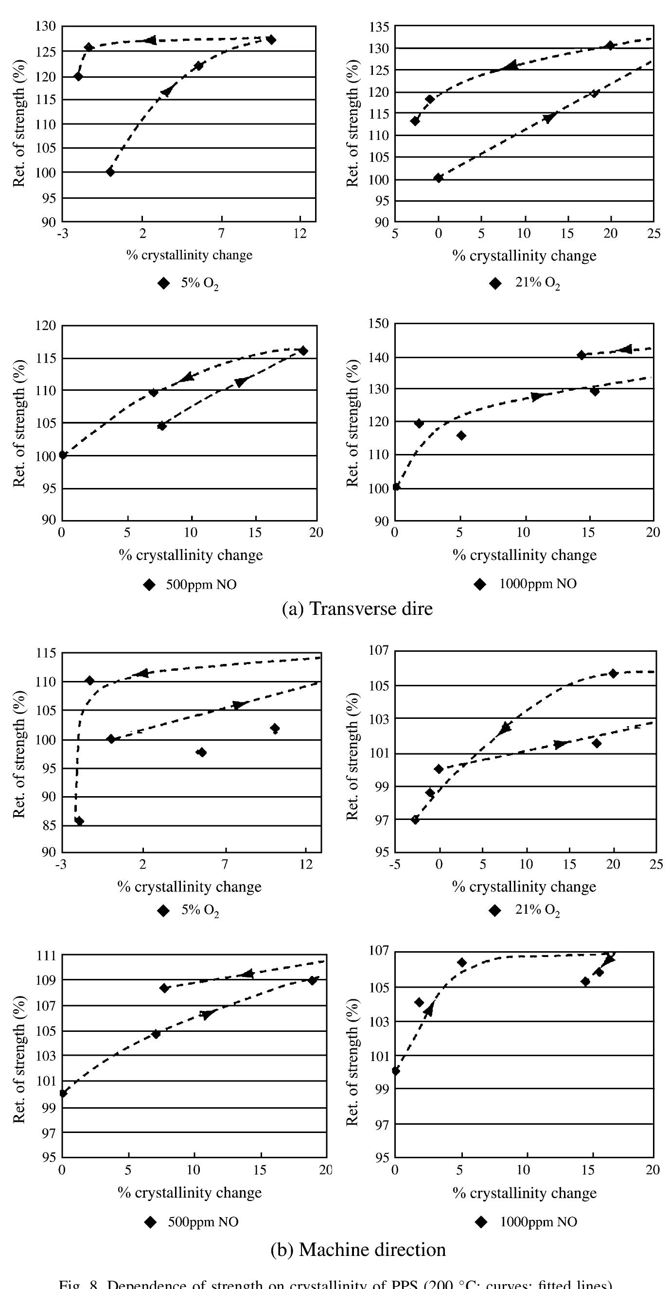 Figure 8 - Degradation of semi-crystalline PPS bag-filter