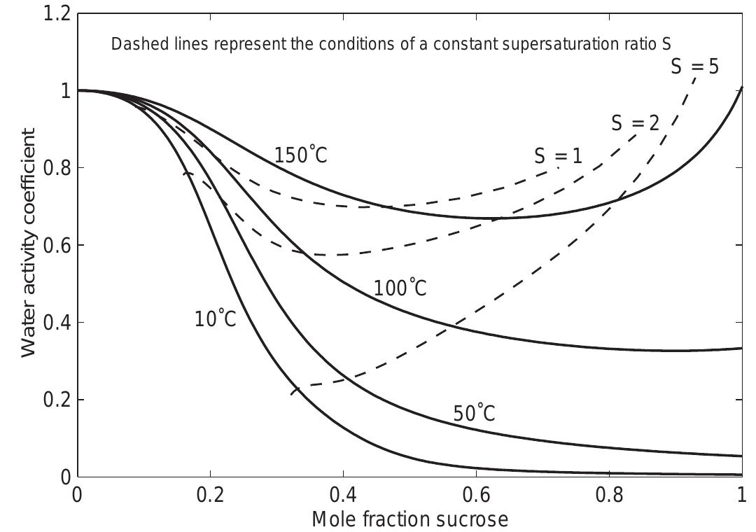 Isotherms of the water activity coefficient - model predic-