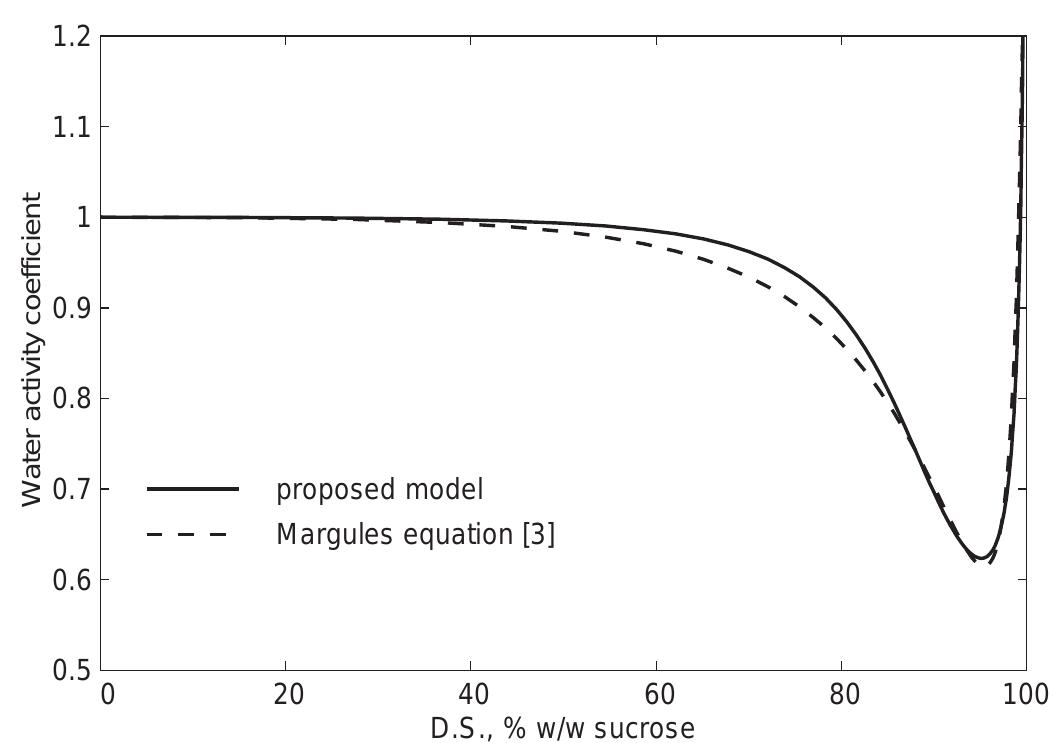 Figure 7 - from Water activity in concentrated sucrose