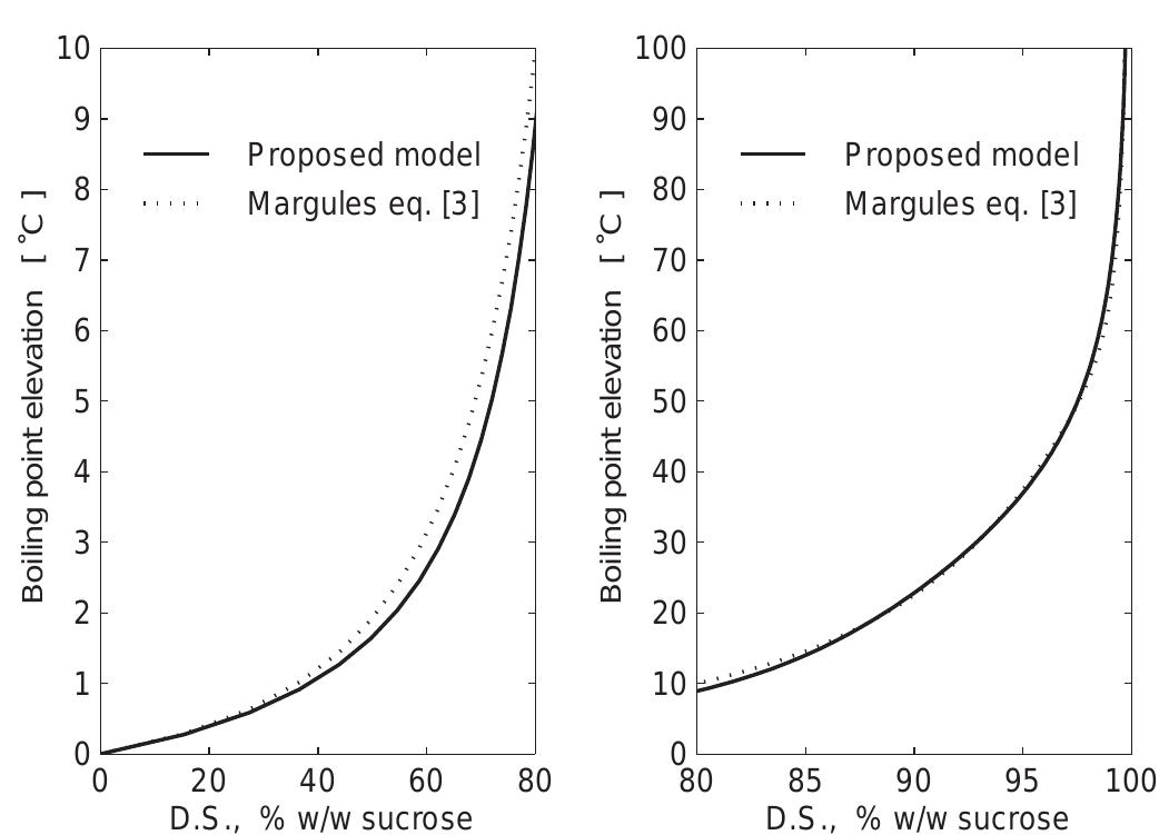 Figure 8 - from Water activity in concentrated sucrose