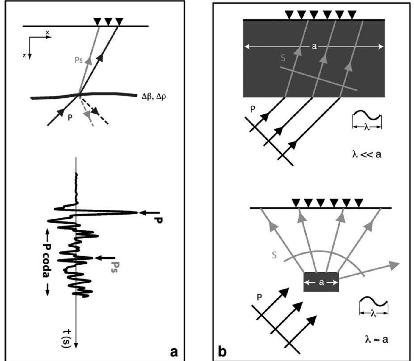 Basic principles of receiver function imaging: a)