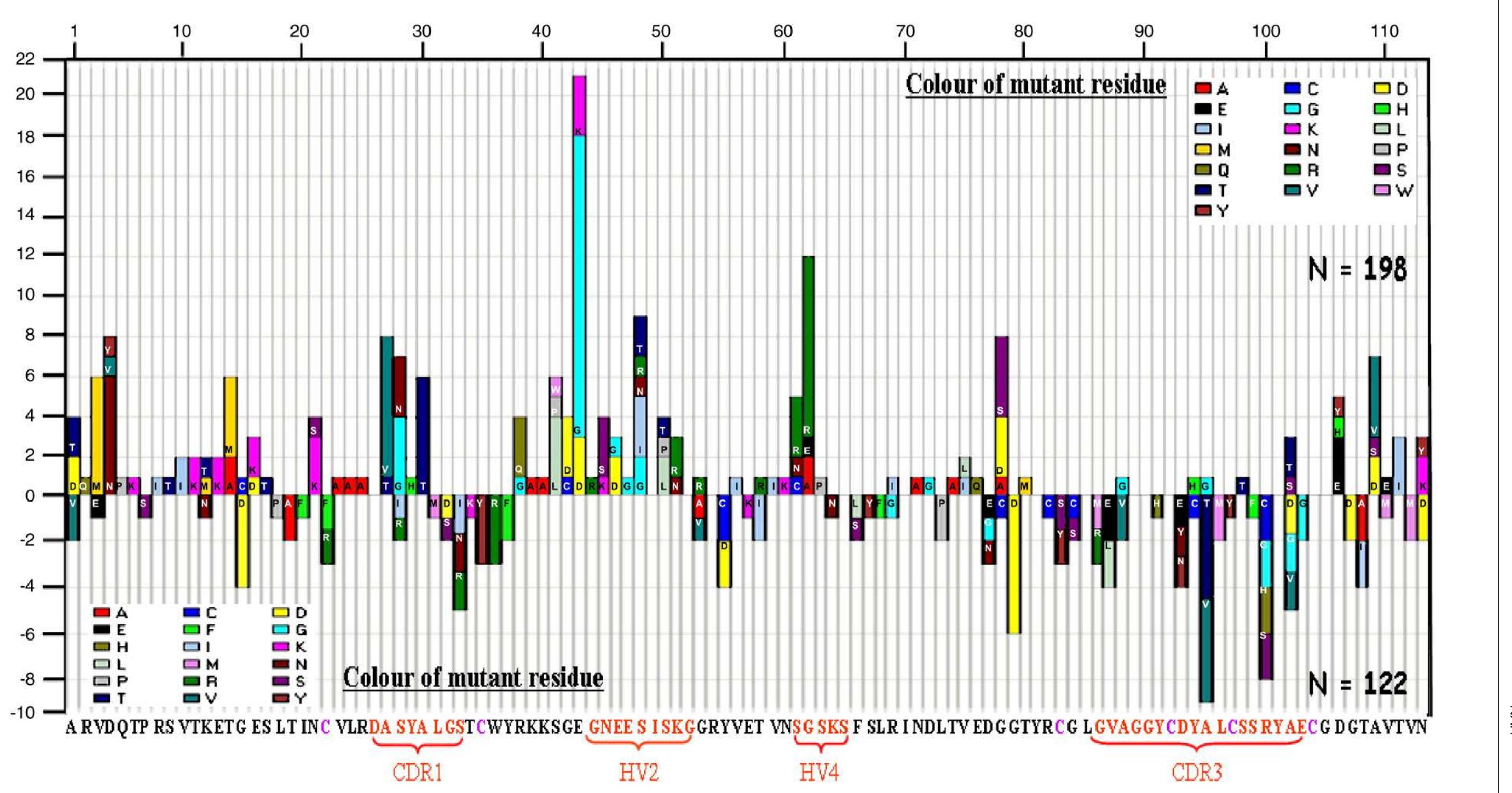 Mutational scanning map of vnar 5a7. the x-axis shows the