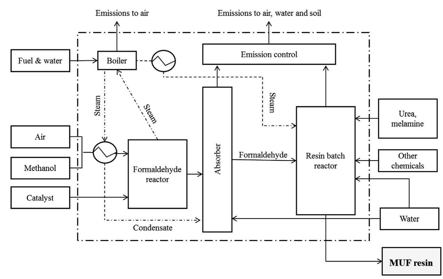 Process flow chart for the muf resin manufacturing — adapted