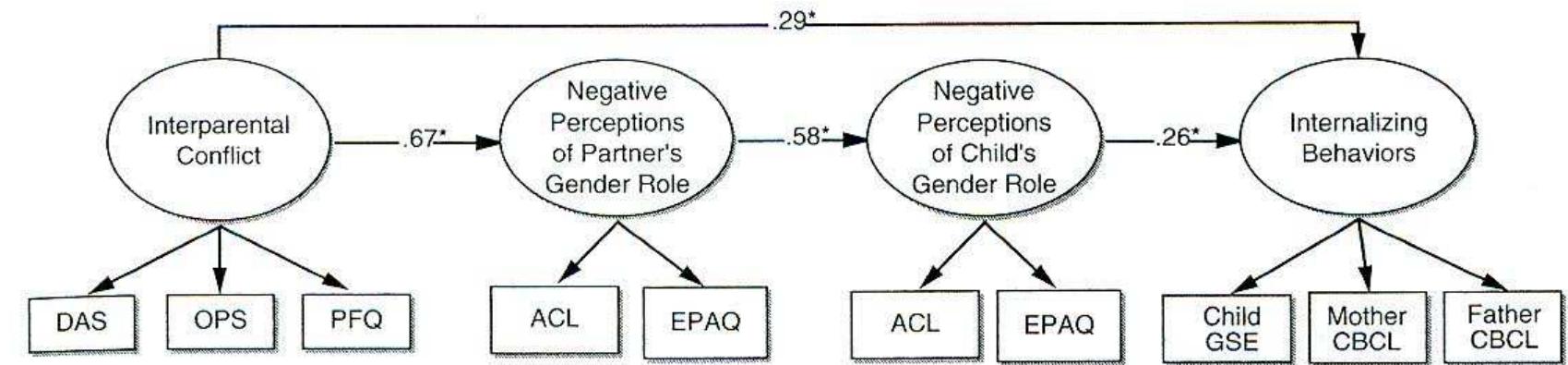 1. path diagram linking interparental conflict, perceptions